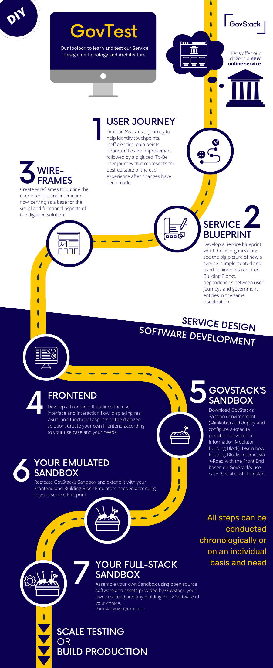 GovTest – GovStack